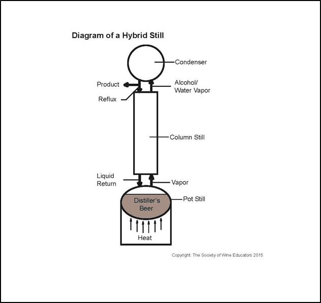 Diagram of a Hybrid Still - Society of Wine Educators